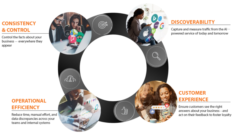 Local Business Listings Directory Service | Big Hit Creative